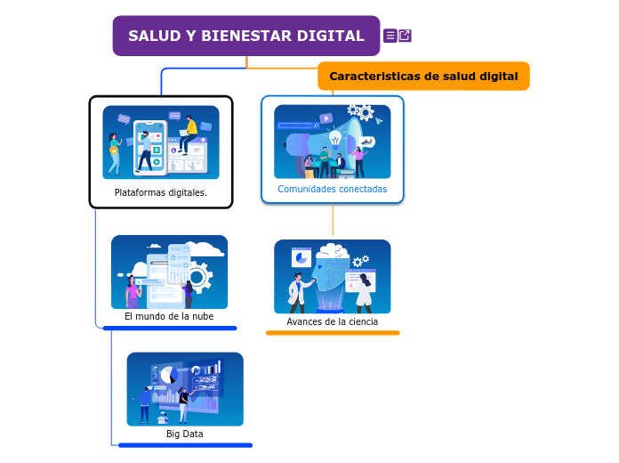 SALUD Y BIENESTAR DIGITAL - Mind Map